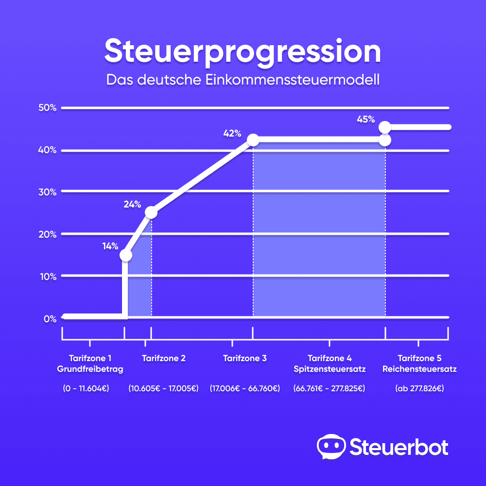 Was ist Steuerprogression? | Steuerbot