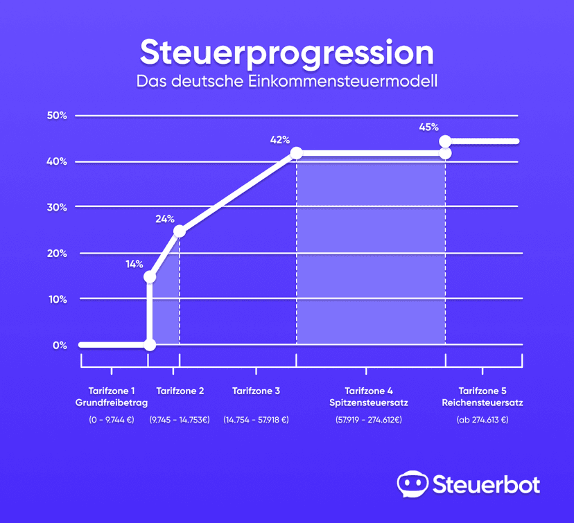 Spitzensteuersatz | Ab wann muss ich ihn zahlen? | Steuerbot